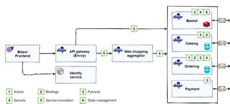 Buildingblocks Png · Issue 122 · Dotnet Architecture Eshopondapr · Github