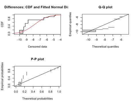 Censored Data Analysis • Nada2