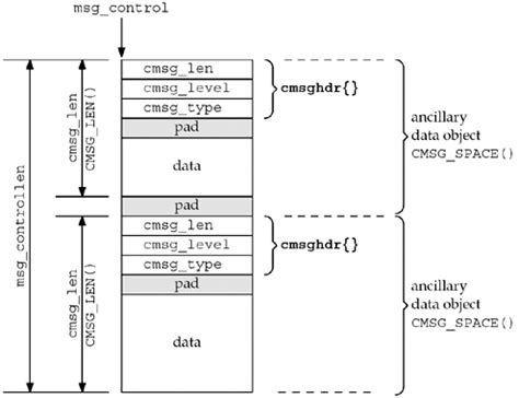 通过 UNIX domain socket 在进程间传递文件描述符 Luyu Huang s Blog