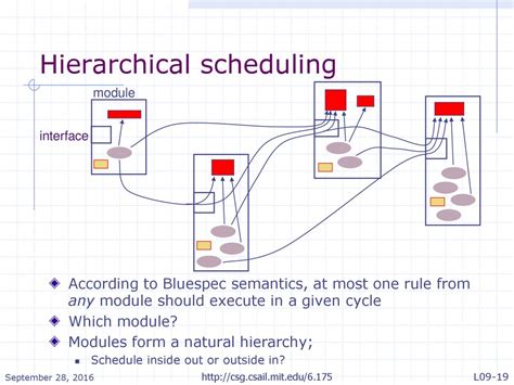 Constructive Computer Architecture Guards Ppt Download