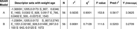 Table Showing The Selected Qsar Equations Along With Statistical