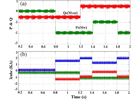 Simulated Results At Synchronous Rotor Speed A Active And Reactive