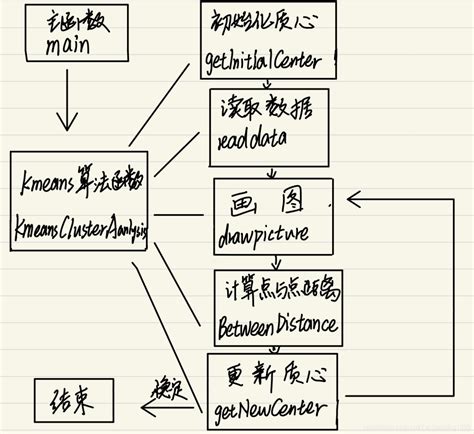 Kmeans模型聚类分析代码实现并讨论深入k值利用 使用k Means模型对clusterdat进行聚类。尝试使用不同的类别个数k并分析 Csdn博客