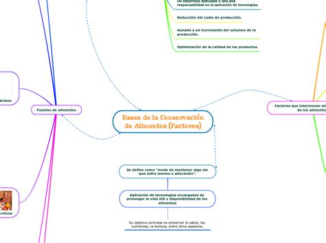 Bases De La Conservación De Alimentos F Elmetérkép