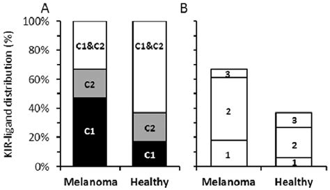 Frequency Of Kir Ligand Genotyping Among Analyzed Subjects A Hla C Download Scientific