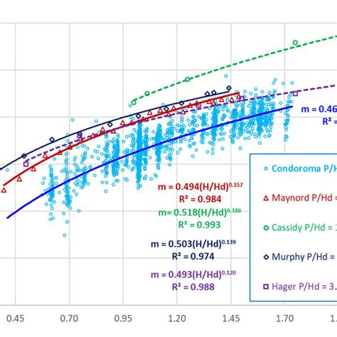 Adjustment Of The Dimensionless Discharge Coefficient For The Case í