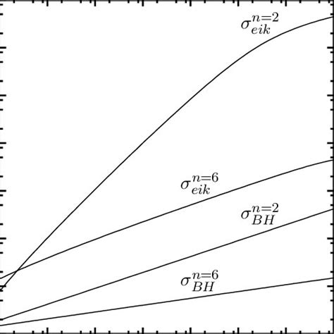 Cross Section For Gravitational Interactions Eikonal And Bh