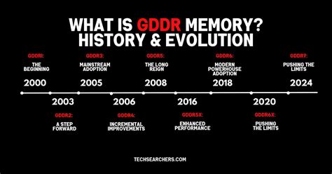what is gddr memory history and evolution tech searchers