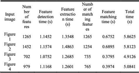 Table 1 From Vr Panorama Mosaic Algorithm Based On Particle Swarm