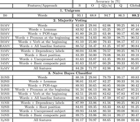 Dialogue Act Recognition Accuracy For Different Features Approaches