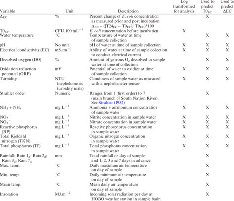 Forward Stepwise Multiple Linear Regression Mlr Dependent And