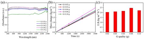 Nanomaterials Free Full Text A Novel Photo Thermal Electric Conversion System With An