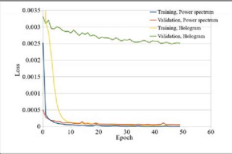 Figure From Convolutional Neural Network Based Regression For Depth Prediction In Digital
