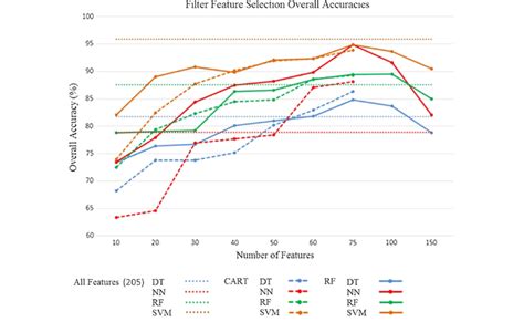 Overall Classification Accuracies As Feature Sets Were Reduced When