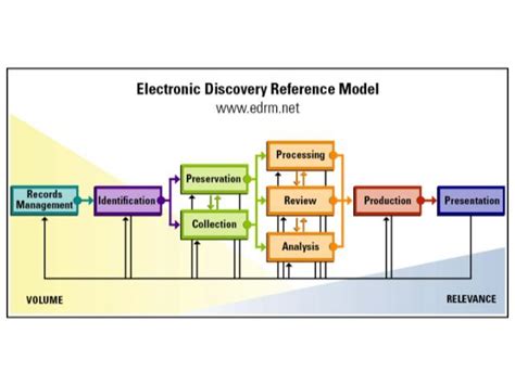 Edrm Diagrams A History Edrm