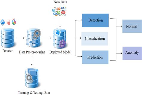 Figure 1 From A Survey On Eliminating Botnet And Intrusion Attacks Through Machine Learning