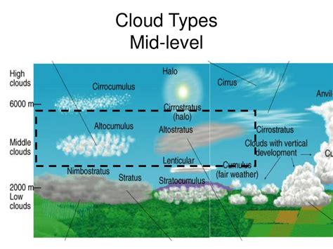Cloud Types Ppt Download