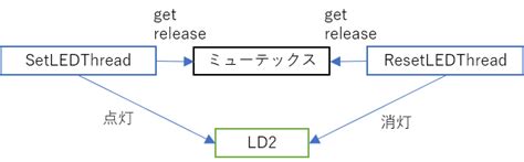 STM のFreeRTOSのミューテックスの使い方 ゆっきぶろぐ