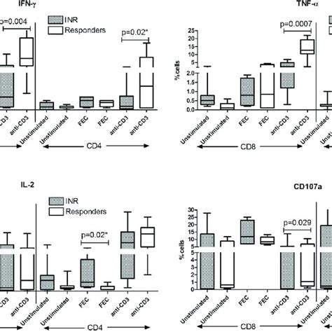 Interferon Gamma Ifn G Secretory Response By Elispot Assay The