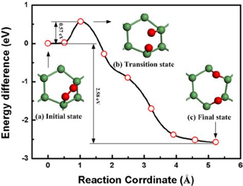 The Optimized Dissociation Pathway Of Oxygen Molecule On Germanene