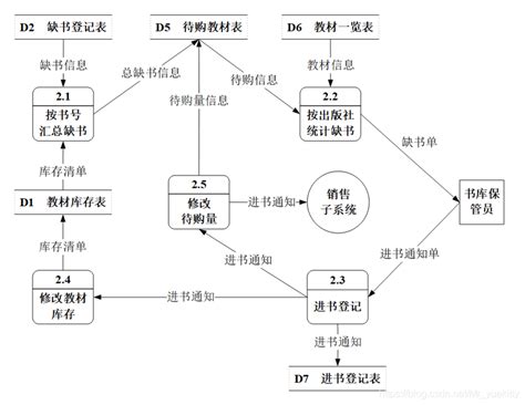 系统设计与建模 csdn博客