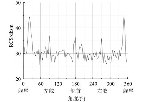 基于rcs统计特征的船舶目标识别方法