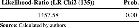 The Estimated Results Of Likelihood Ratio Lr Test Download