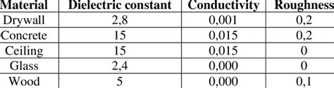 Dielectric Parameters Of Materials In The Simulation Environment