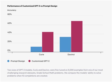 Fine Tuning Llms Using Openais Gpt35 To Fine Tune Your Own Custom