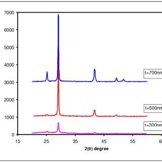 X Ray Diffraction Of PbSe Films Prepared With Different Thickness Download Scientific Diagram