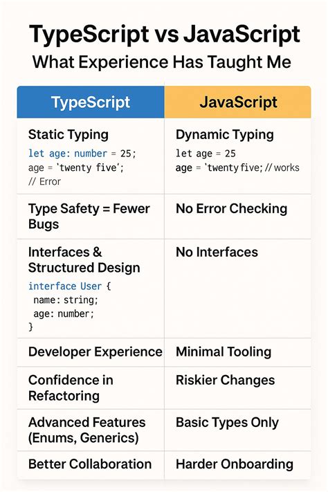 Why Typescript Is Better Than Javascript For Scalable Apps Sasitharan