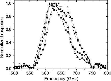 Fourier Transform Spectrometry Measurements Of Three Optimized Linearly