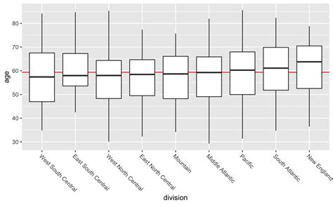 4 Distributions Data Visualization