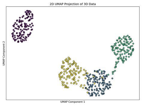 Comparing T Sne And Umap For Dimensionality Reduction Quantbender