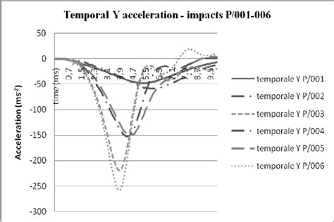 Temporal Y Acceleration Impacts P001 006 Download Scientific Diagram