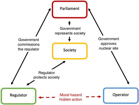 Stakeholders In A Flood Defense Project Download Scientific Diagram