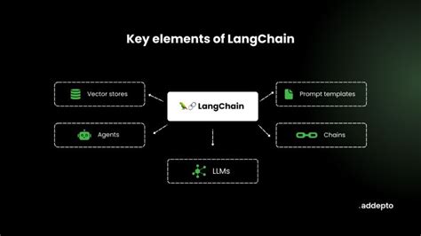 Langchain Ai Machinelearning Vectorsearch Llms Aiapplications