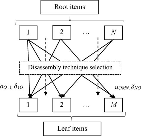 Disassembly With Parts Commonality And Technology Selection Technique