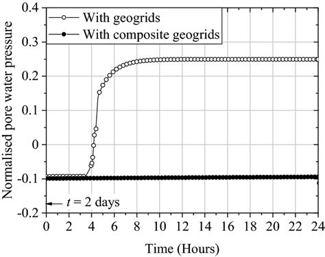 Variations Of Pore Water Pressure With Time At A Point 1 M Above The Download Scientific