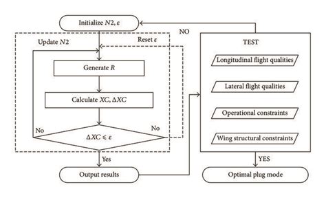 the flow chart of the random search algorithm and results test