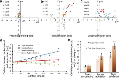 Controlled Cell Adhesion Contact With Optical Tweezers Ad Analysis Of