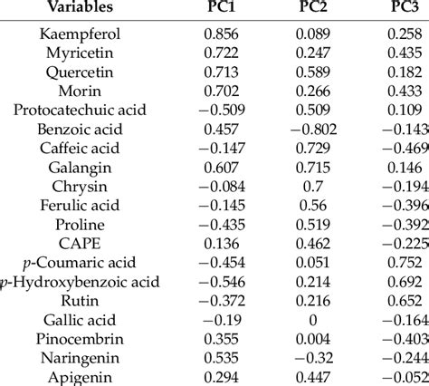 Loadings Of The Variables For The First Three Pcs Download Table