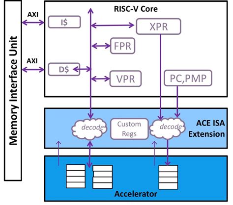 Extending The Risc V Architecture With Domain Specific Accelerators