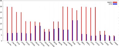 Assessment Of Various Current Density Functional Approximations For