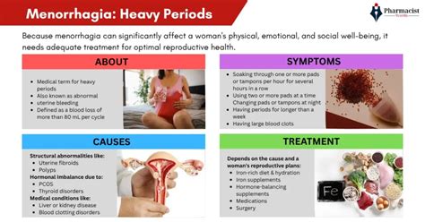 Menorrhagia Heavy Menstrual Bleeding