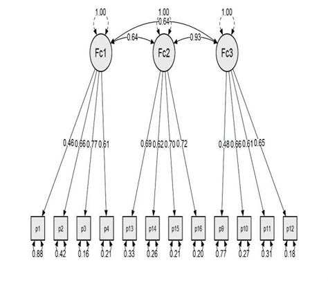 Relationship Structure Download Scientific Diagram Relationship Structure Download Scientific Diagram