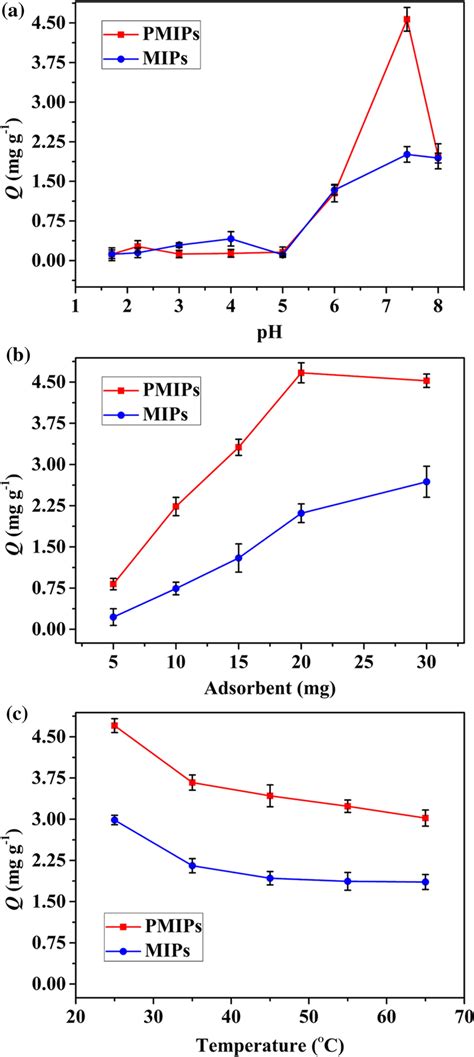 Optimization Of A Ph Value Of The Solution B Mass Of Adsorbent And C