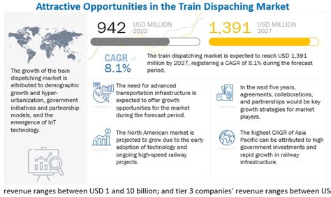 Train Dispatching Market Size Share Analysis Report 2032
