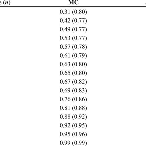 Pcss Obtained From Both The Asymptotic And The Mc Simulation Results