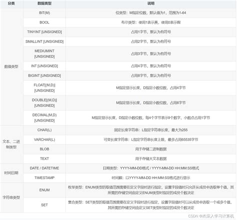 【mysql】数据类型mysql Enum Set Csdn博客